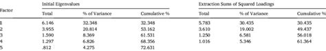 Total Variance Explained For Principal Axis Factoring Download