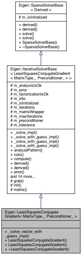 eigen eigen leastsquaresconjugategradient class template reference