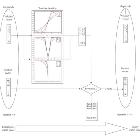 Procedure Of Mapping Continuous Search Space To Discrete Search Space