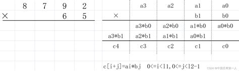 高精度算术运算关键点：加减乘除算法详解 csdn博客