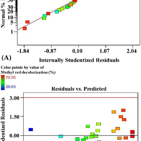 A Normal Probability Plot Of Internally Studentized Residuals B
