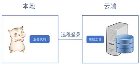 实操教学如何用serveless3分钟做好邀请函？ 腾讯云开发者社区 腾讯云