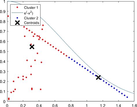 Output Of Clustering By Artificial Neural Network Download Scientific