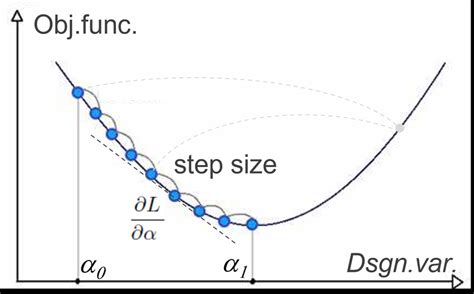 General Principle Of The Design Variable Update Based On Steepest