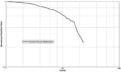 Gradient Based Optimization Performed By Msc Nastran Normalized Download Scientific Diagram