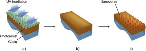 The Scheme Of Npl Method A Uv Exposure Of The Close Packed Colloidal Download Scientific