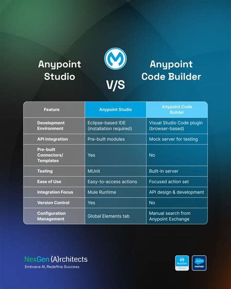 Mulesoft Salesforce Mulesoftdeveloper Anypointcodebuilder