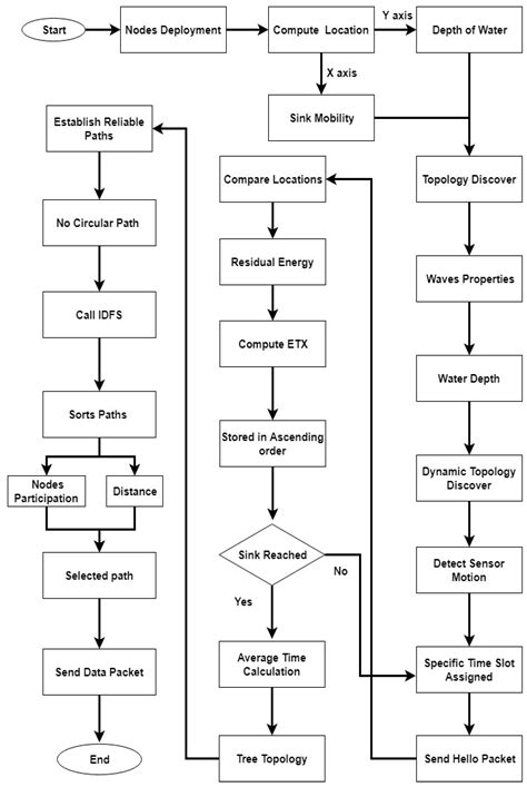 sensors free full text a secure communication in iot enabled