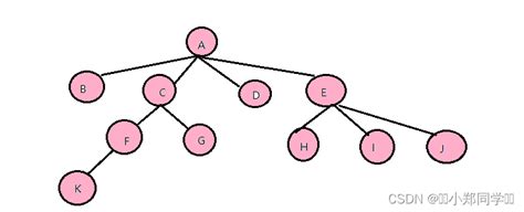 【数据结构】二叉树 csdn博客