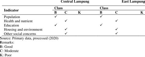 achievement of bps indicators 2015 download scientific diagram