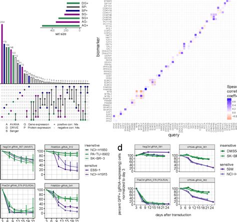 Figure From Interrogation Of Cancer Gene Dependencies Reveals Novel Paralog Interactions Of
