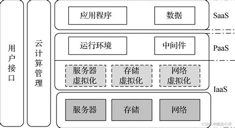 云计算openstack基础