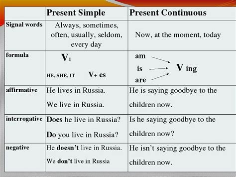 Past Simple Present Continuous Wordwall