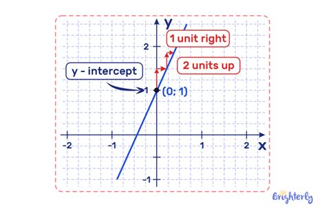 y mx b definition slope intercept form examples facts
