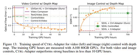 researchers from unc chapel hill introduce ctrl adapter an efficient