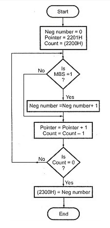 8085 Program To Find The Smallest Number In An Array Of Data