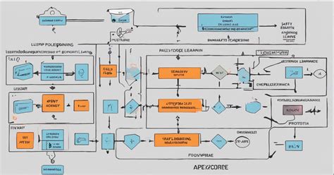 Apex Powered On Linkedin Apexcore Polymorphic Ai Machine Learning