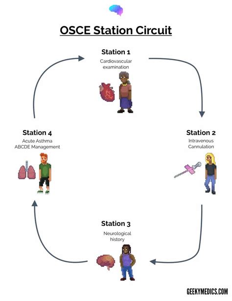 What Is An OSCE OSCE Overview Geeky Medics
