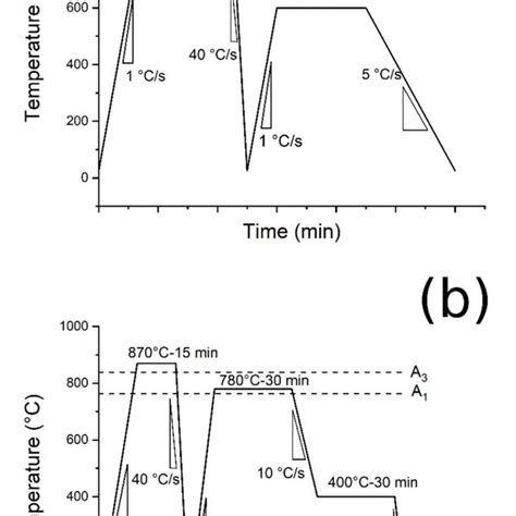Volume Percentage Of Austenite A And Carbon Content B As A Function
