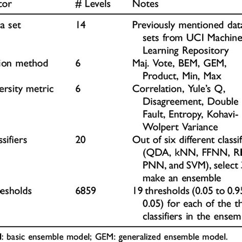 Experiment Factor Level Description Download Table