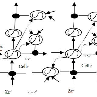 LSTM With Gate Controls Embedded In Networks Download Scientific Diagram