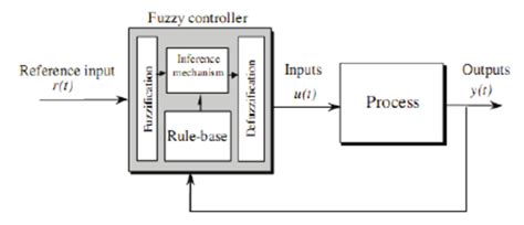Fuzzy Controller Architecture Download Scientific Diagram