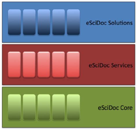 the layered architecture of escidoc download scientific diagram