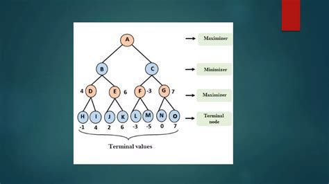 Minmax Algorithm In Artificial Intelligence Slides Ppt