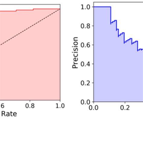 Example For A A Roc Plot And B A Precision Recall Curve Consensus Download Scientific