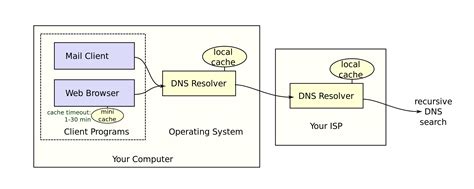 How To Clear DNS Cache The Perfect Guide