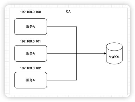 微服务 Cap和akf拆分原则微服务拆分 Akf Csdn博客