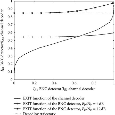 Ccdf Of The Papr Of The Transmitted Signal Of Ofdm And Smt For Various