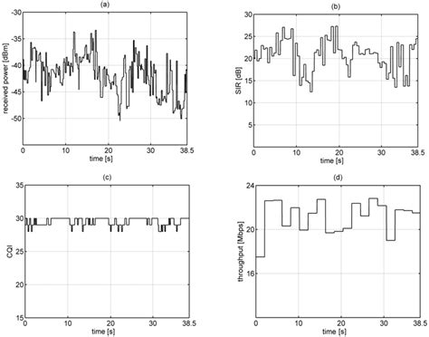 A Received Power B Sir C Cqi D User Throughput For Ch1 Download Scientific Diagram