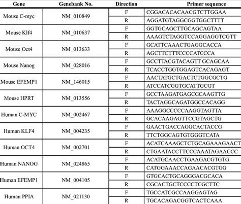 Primer Sequences Quantitative Rt Pcr Download Table