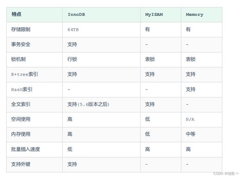mysql 存储引擎 csdn博客