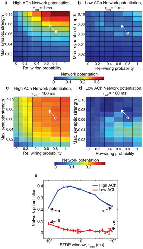 Effects Of The Modulation Of The Stdp Window Upon Network