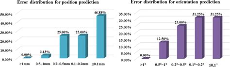 The Error Distribution For Position And Orientation Prediction