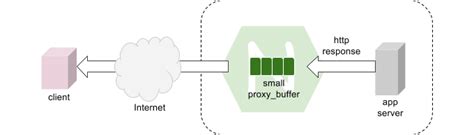 Nginx应用性能优化指南（第二部分）：反向代理缓冲后端谢丽infoq精选文章