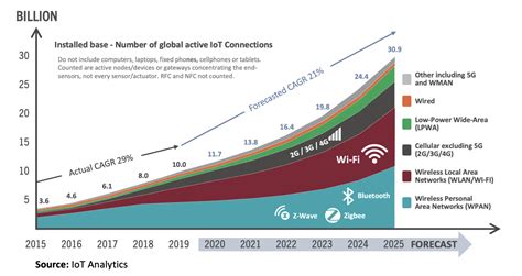 Qualcomm And Stmicroelectronics Team Up To Break Open The Wireless Iot Market Wi Fi Now Global