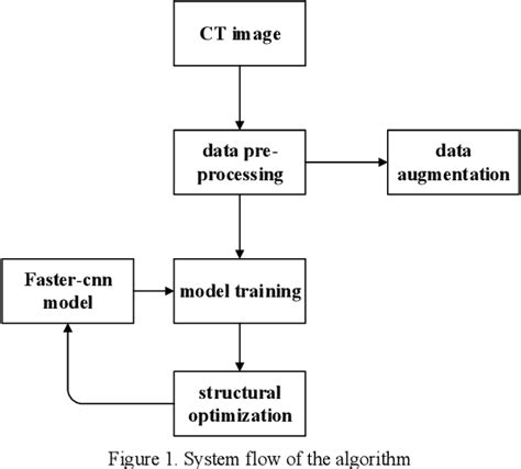 figure 1 from detection algorithm of pulmonary nodules based on deep