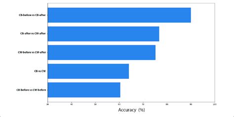 Accuracy For All The Machine Learning Comparisons Performed