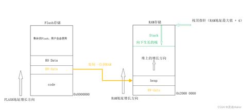 Mcu(cortex M3m4)启动加载过程和内存分配原理 笔记mcu启动代码用c语言怎么写 Csdn博客 Mcu(cortex M3m4)启动加载过程和内存分配原理 笔记mcu启动代码用c语言怎么写 Csdn博客