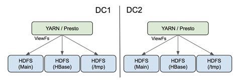 scaling uber s hadoop distributed file system for growth uber blog