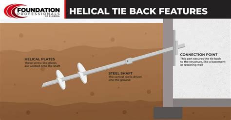 What Are Helical Tiebacks Foundation Professionals Of Florida
