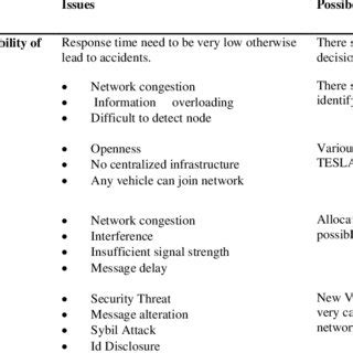 Various Issues In Security Challenges And Their Possible Solutions Download Table