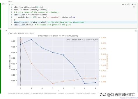三大指标助力K均值与层次聚类数选定及Python示例代码 CTO
