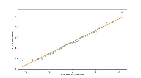 probplot — scikit plots 0 5 dev0 documentation