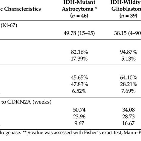 Stratification After Diagnosis Of The Main Aspects Identified By