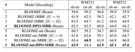 table 1 from direct preference optimization for neural machine