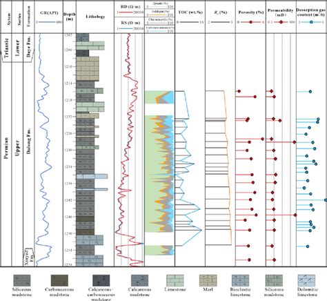 Comprehensive Stratigraphic Column Of The Upper Permian Dalong